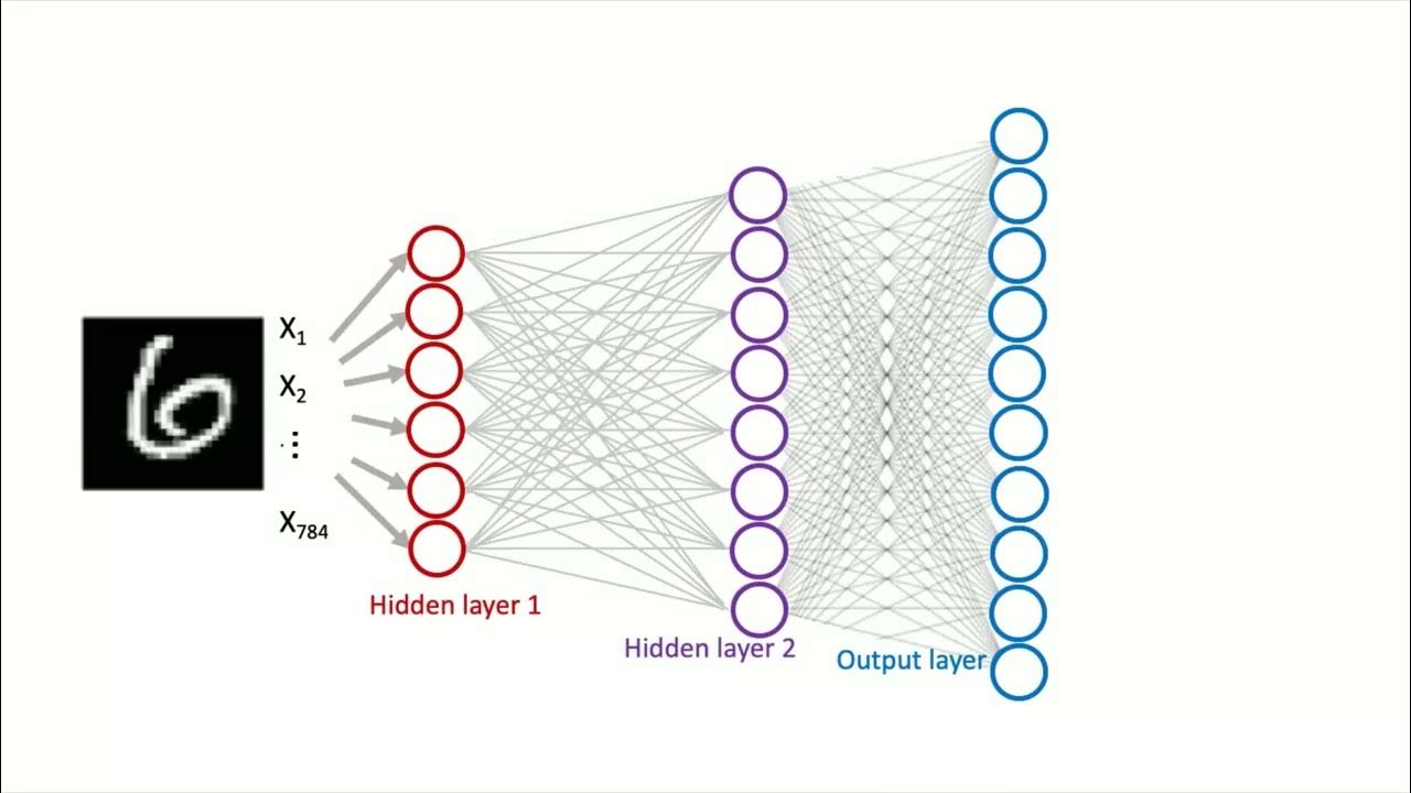 24 Intro to Deep Learning Part 4: Backpropagation for Handwritten Digit Recognition - YouTube