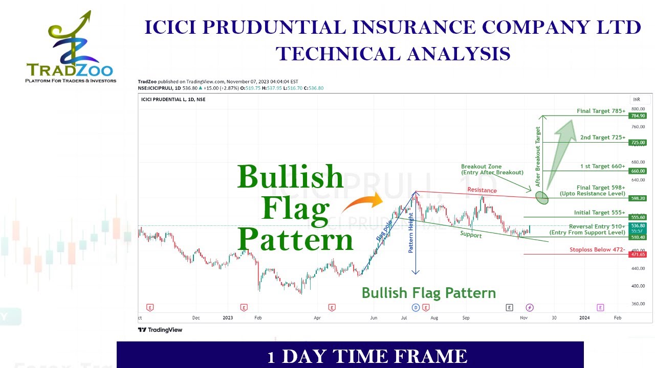Bullish Flag Pattern Reversal in ICICIPRULI - YouTube