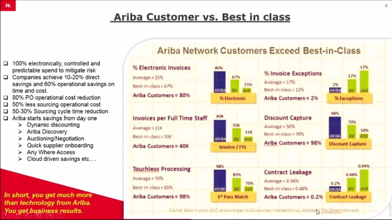 SAP ARIBA TRAINING VIDEO PART 2 - YouTube