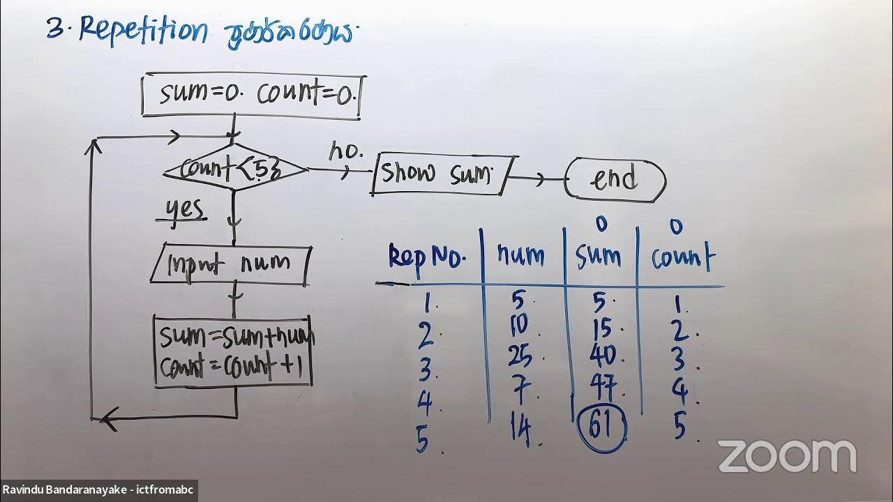 Grade 11 | Pascal | Flowcharts - YouTube