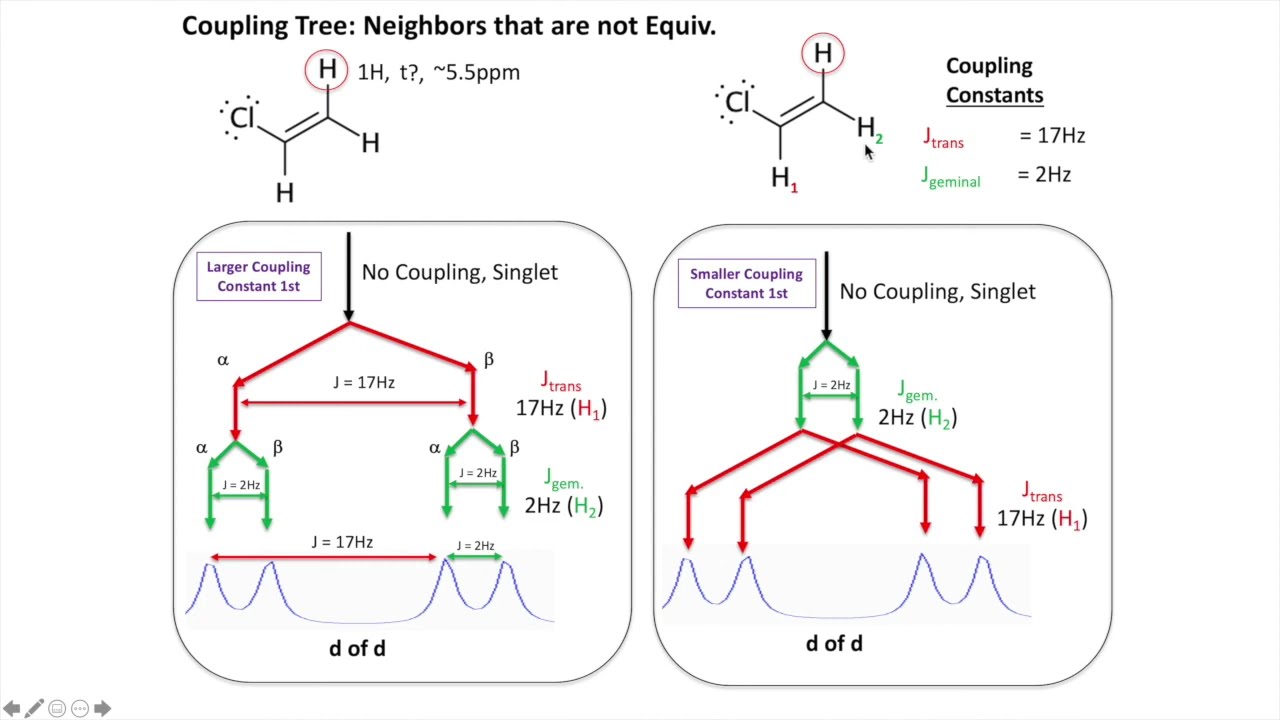 Predicting Coupling and Coupling Trees by Mark Springsteel - YouTube
