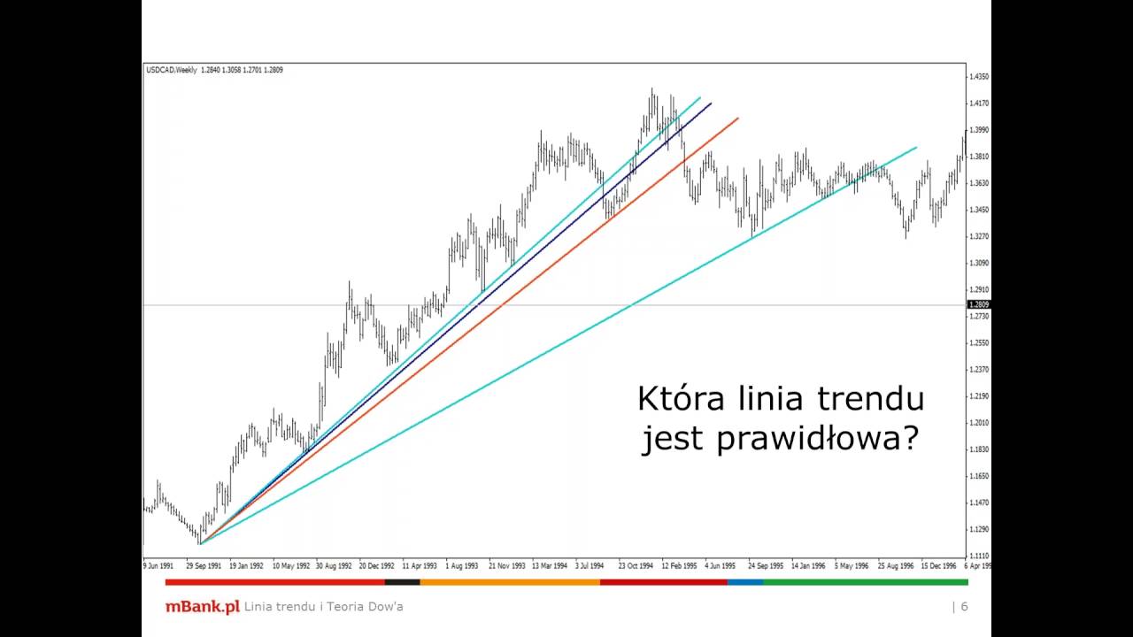 Wykres i ich rodzaje, linie trendu, teoria Dow’a - YouTube