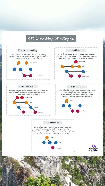 Git Branching Strategies Explained: The Ultimate Guide - YouTube