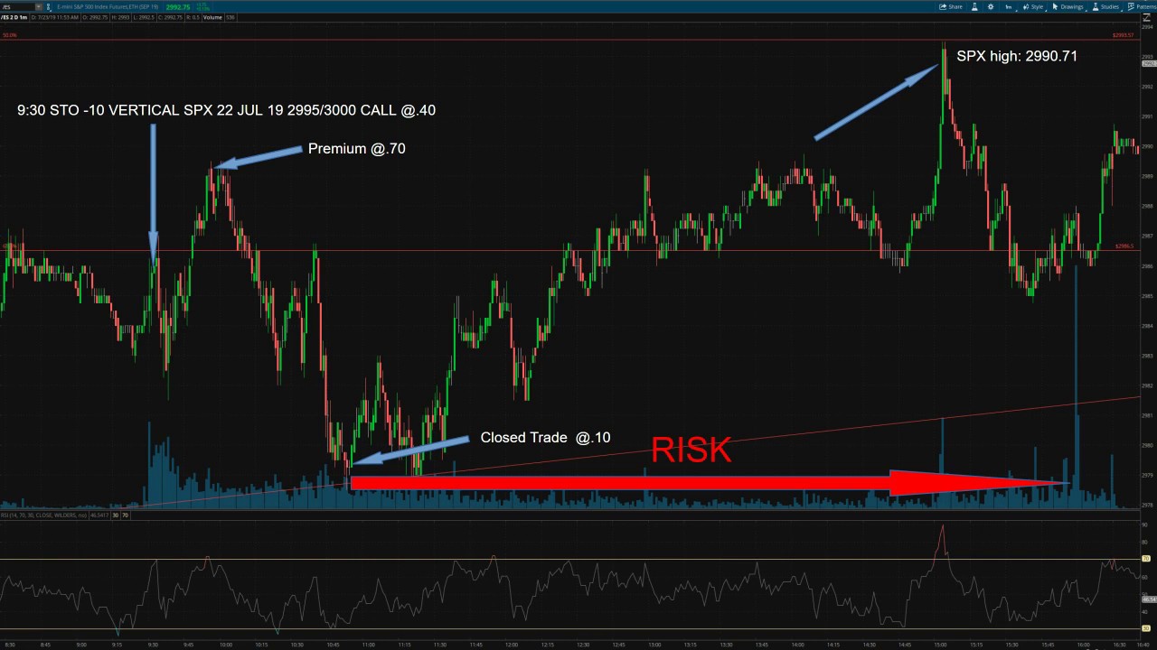 Spx Options Trading Strategies Swith To Live – One stop solutions for ...