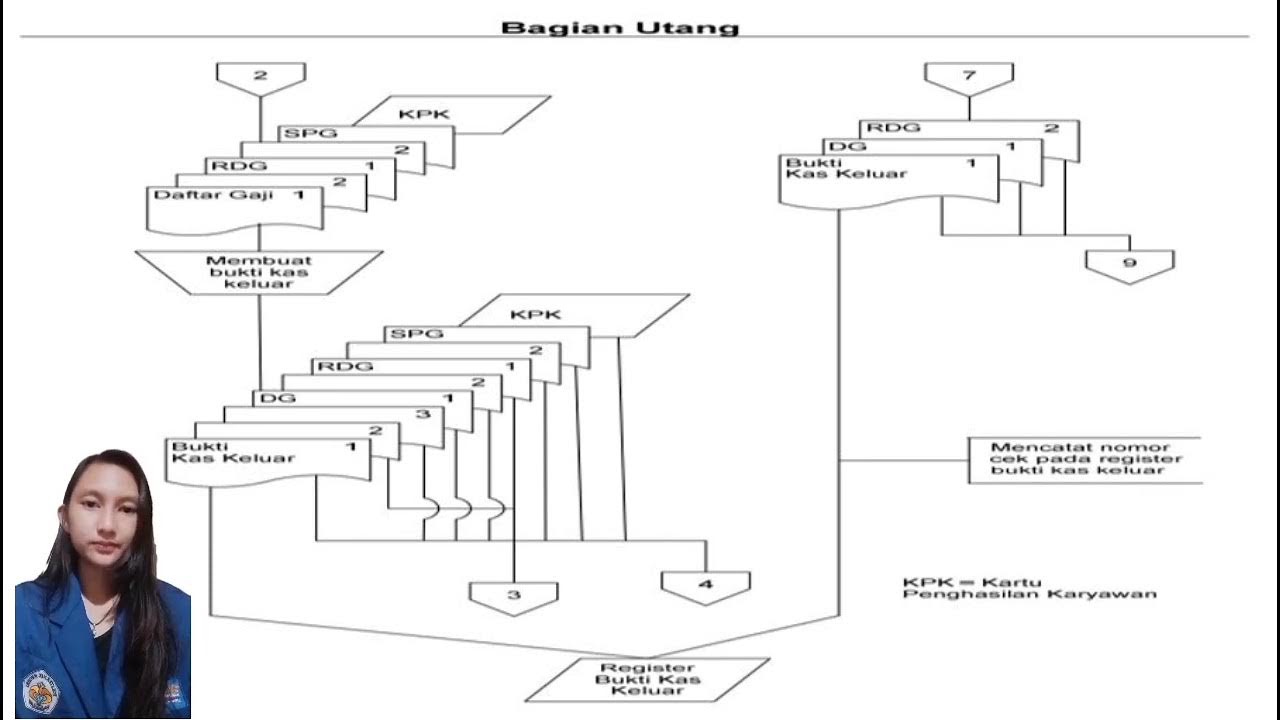 Sistem Informasi Akuntansi - Flowchart Sistem Akuntansi Penggajian - YouTube