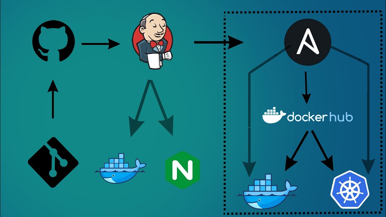 Simple Cicd Devops Project Part 3 Using Jenkins Git Github Docker Nginx 0623