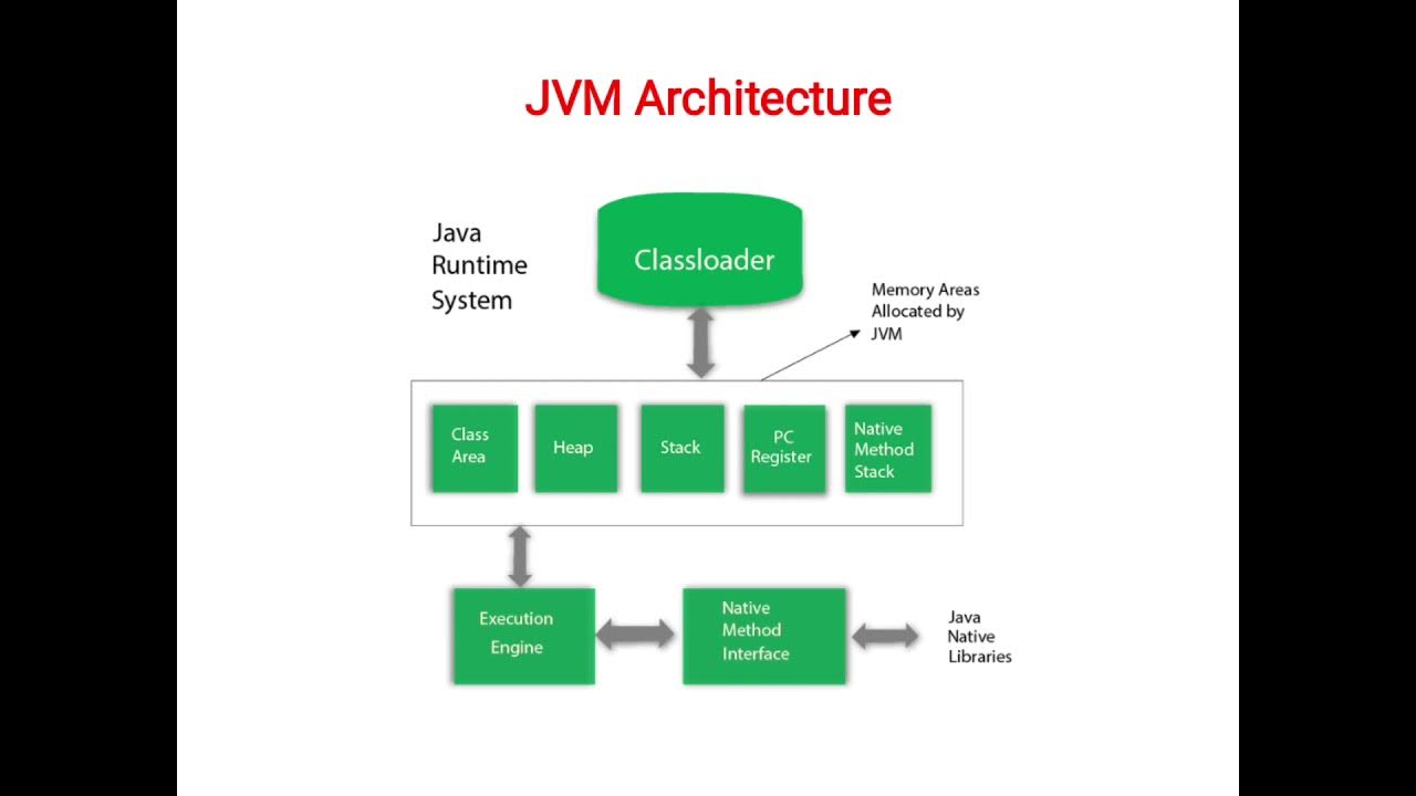 JVM Architecture - YouTube