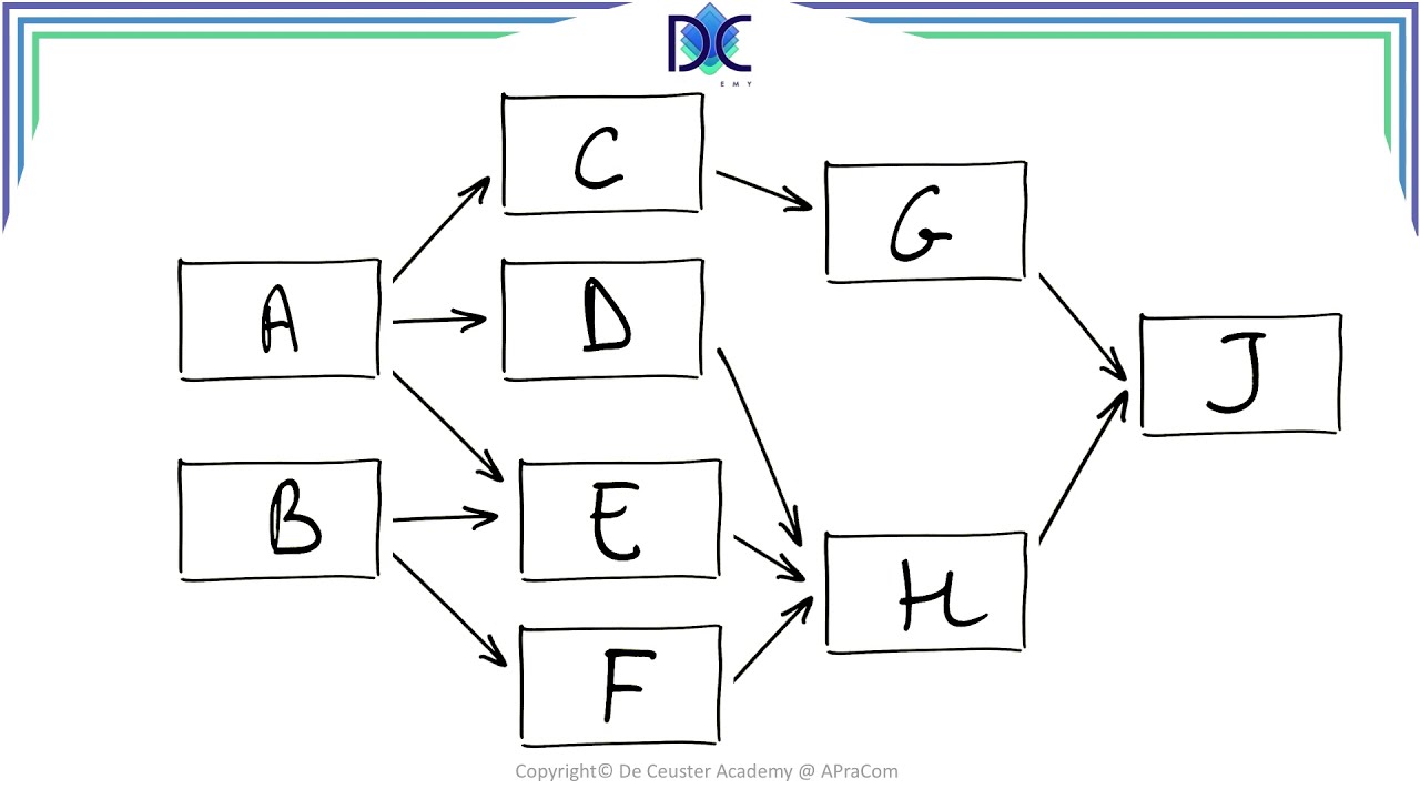 Precedence Diagramming - Identifying the Paths through the Network ...