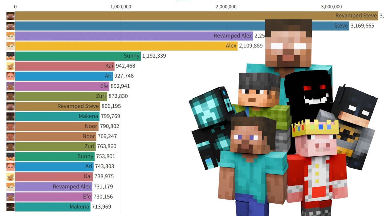 Most Popular Minecraft Skins (2019 - 2025) - YouTube