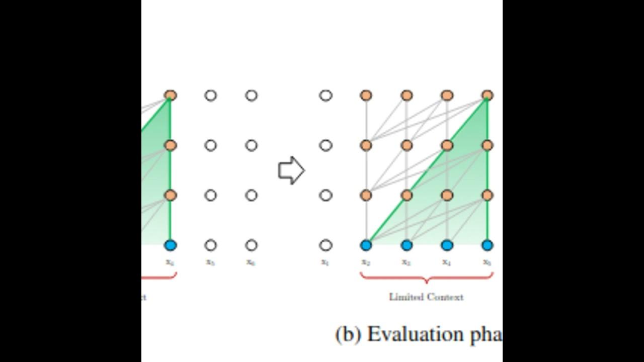 Transformer-XL: Attentive Language Models Beyond a Fixed-Length Context - YouTube