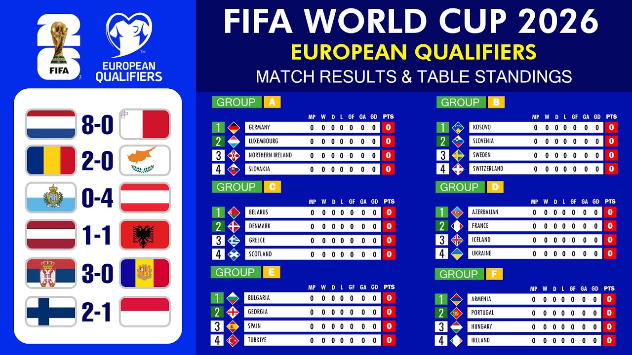 FIFA World Cup 2026 EUROPEAN Qualifiers: Match Results & Table ...
