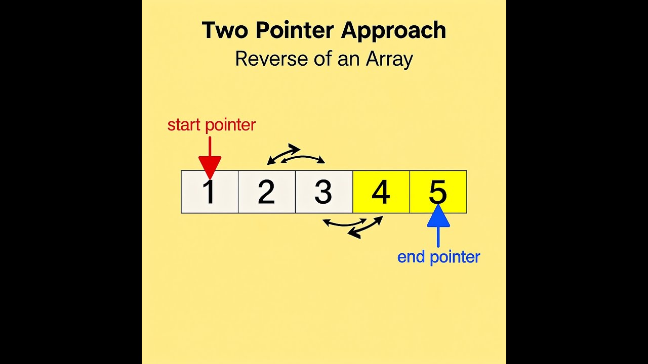 Reverse an Array Using Two-Pointer Technique - YouTube
