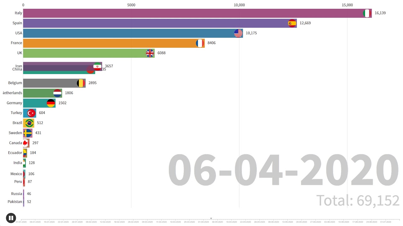 Death Count so far from COVID-19 of top 20 Countries : 05-07-2020 - YouTube