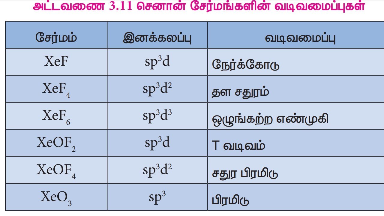 தமிழ் xef,xef4,xef6,xeof2,xeof6,xeo3 //hybridization //chemistry //Neet ...