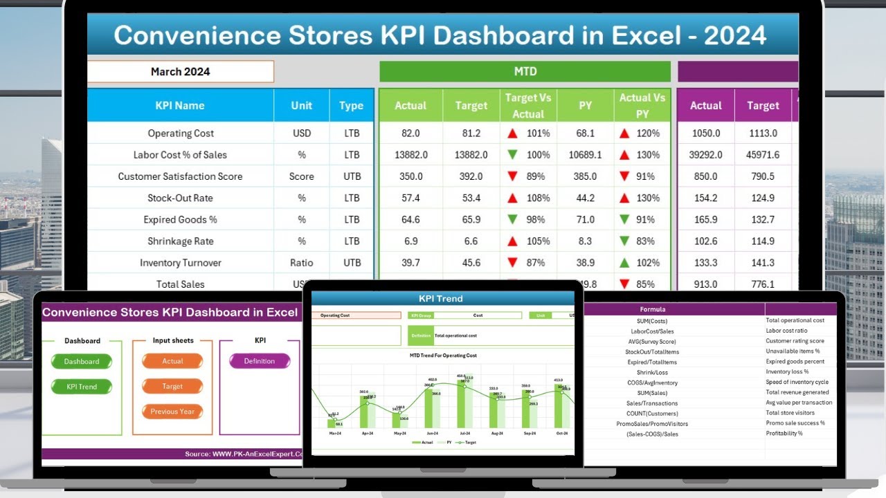 Convenience Stores KPI Dashboard in Excel - YouTube