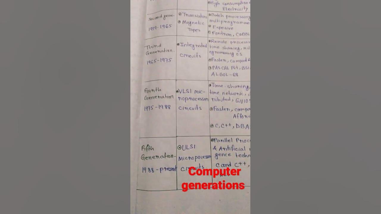 Computer Generations 📰📑👍shortsytshortsictugcnetexampaper1netsetjrfcomputergenerations