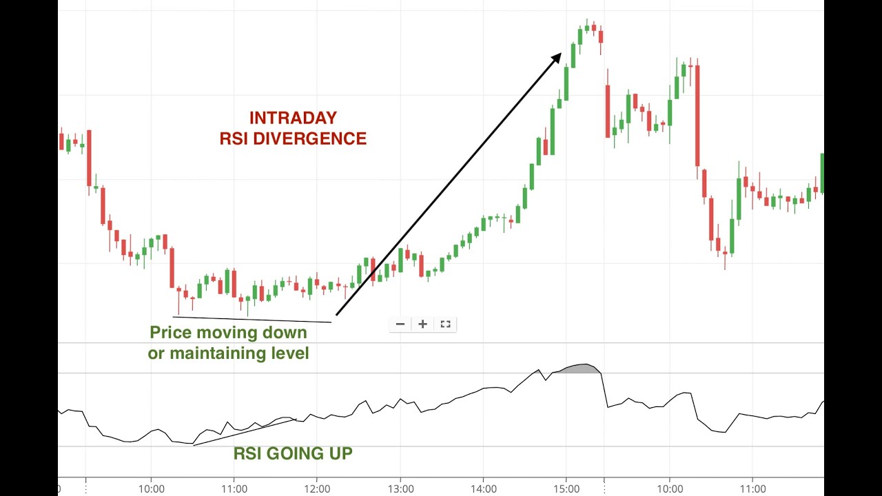 Intraday RSI Divergence Trading SETUP - YouTube