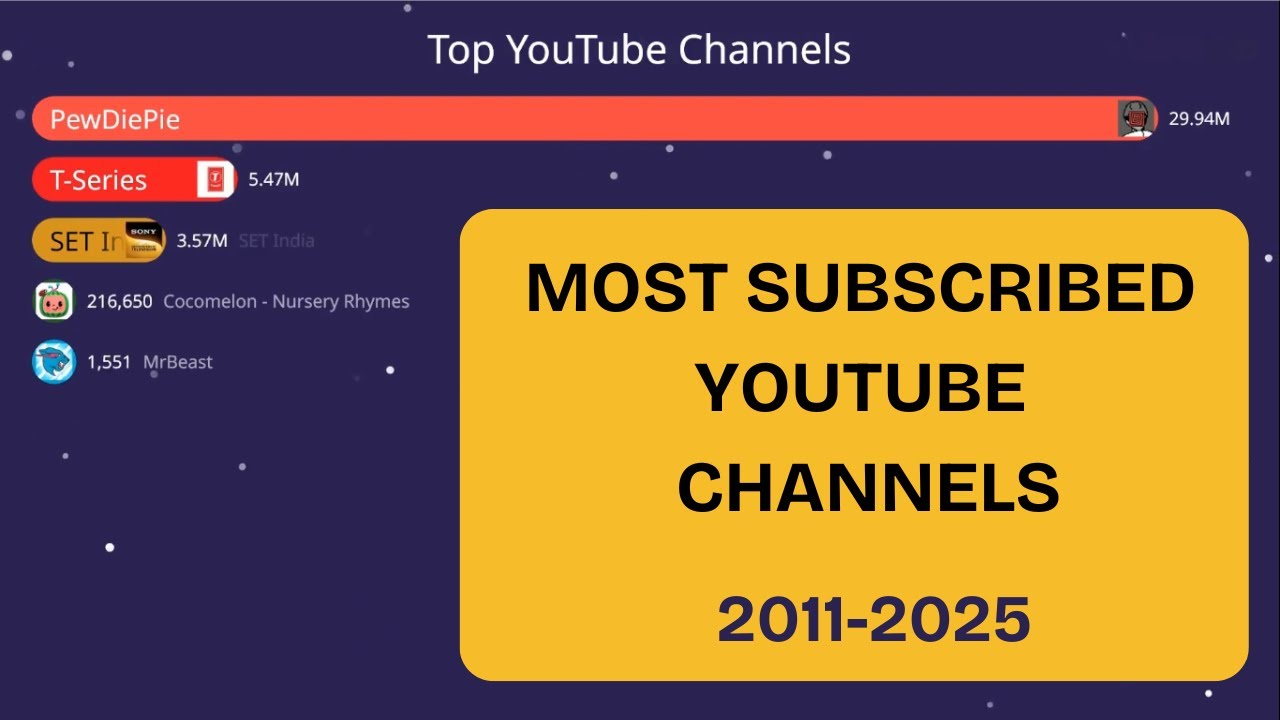 The Rise of YouTube’s Top Channels (Bar Chart Race) - YouTube
