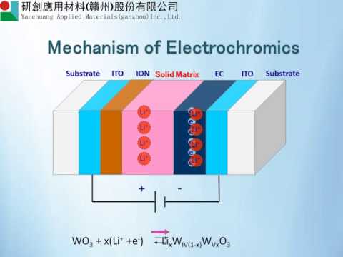 Electrochromic principle - YouTube