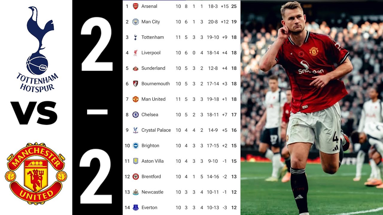 TOTTENHAM 2–2 MANCHESTER UNITED | ENGLISH PREMIER LEAGUE TABLE UPDATED ...