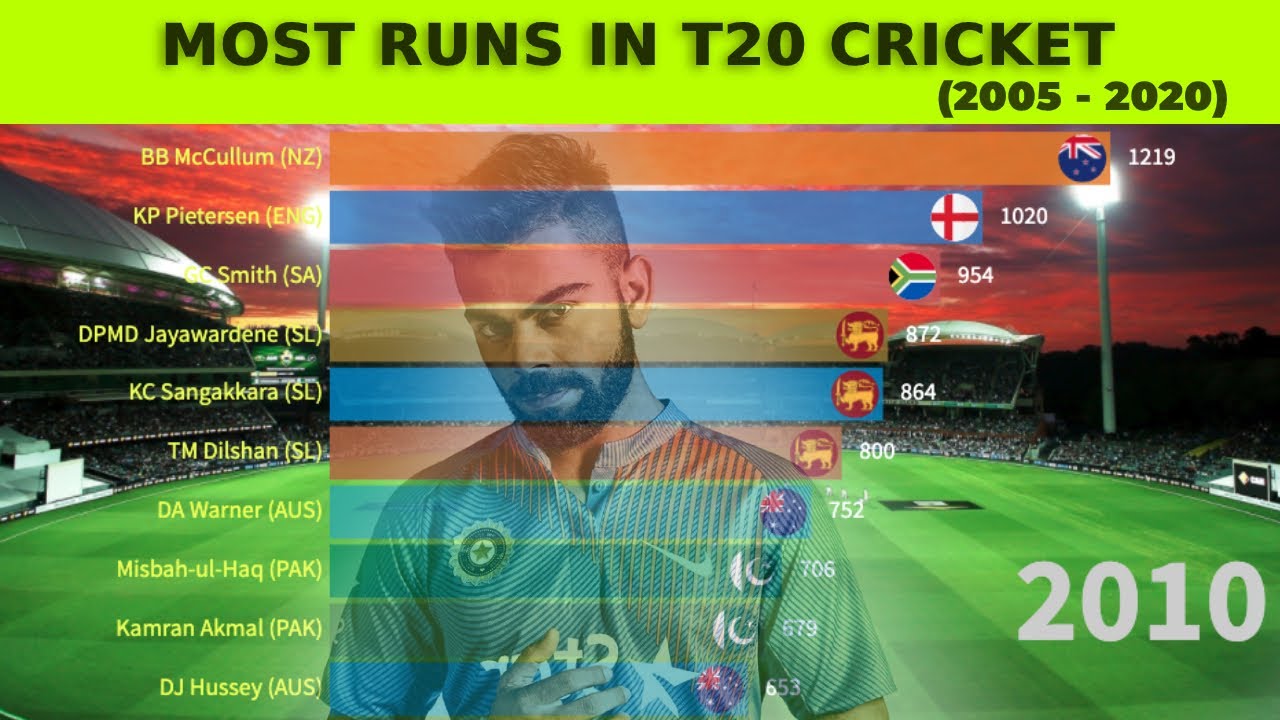 Most runs in T20 Cricket (2005 to 2020) - YouTube