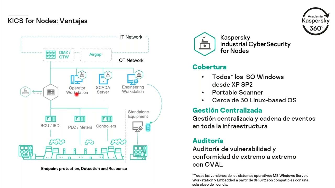 Kaspersky Industrial CyberSecurity (KICS) - YouTube
