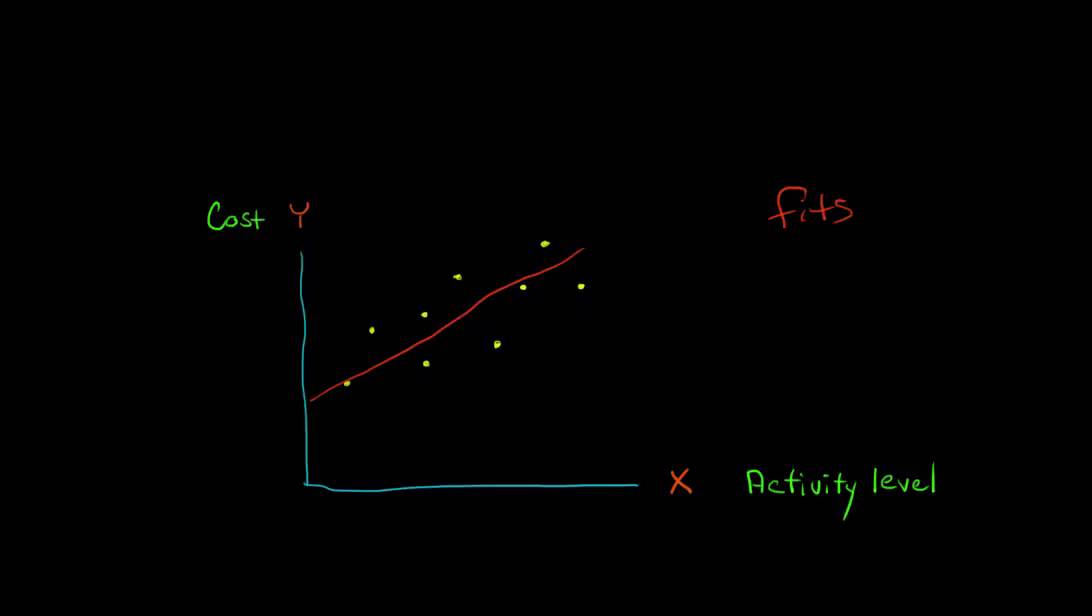 Least Squares Regression Method (for identifying fixed and variable costs) - YouTube