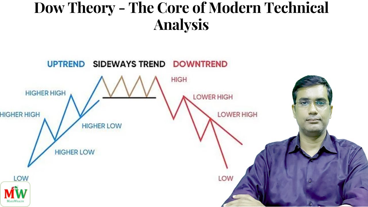 Dow Theory - The Core of Modern technical Analysis - YouTube