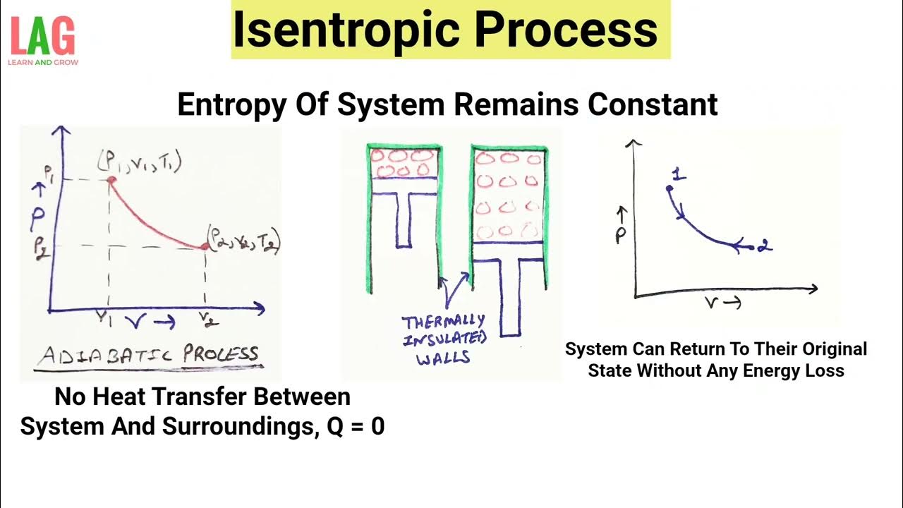 Isentropic Process | Adiabatic And Reversible Process | Thermodynamics - YouTube