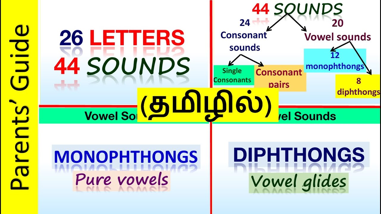 Phonetics The 44 Sounds Symbols Vowel Sounds 20 Consonant 47 Off