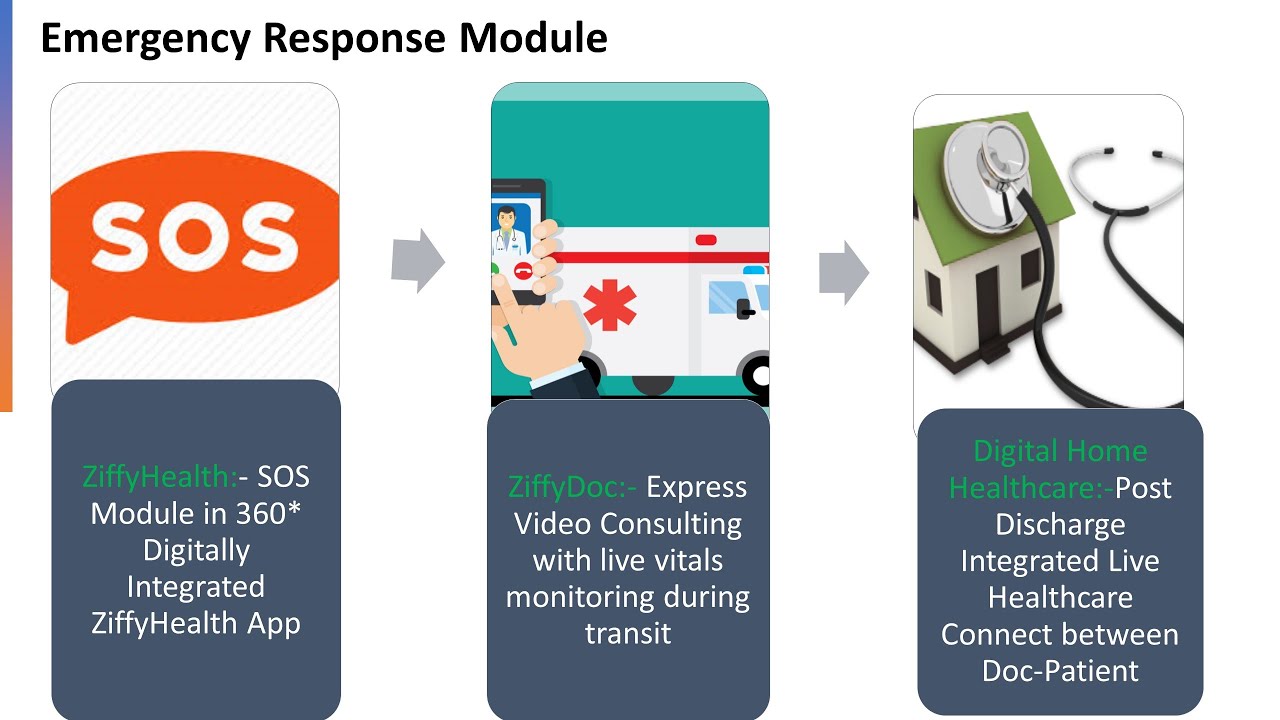 Digitally Integrated Emergency Response System - YouTube