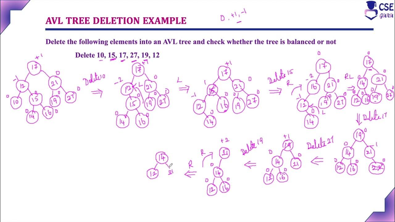 AVL Tree Deletion Example | Transform & Conquer | L 139 | Design & Analysis of Algorithm - YouTube