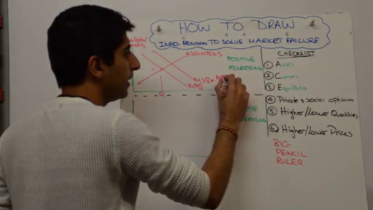 Information Provision - Advertising - Education to Solve Market Failure ...