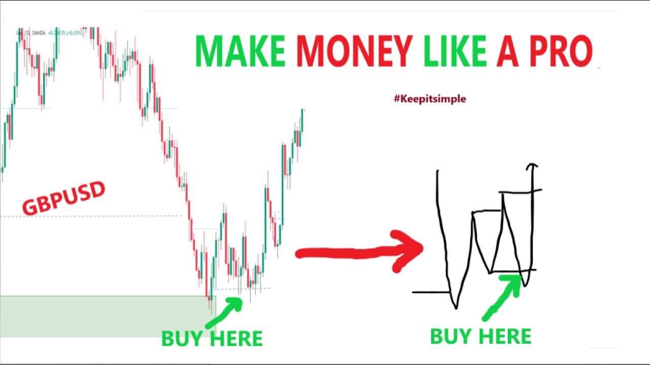 How to trade forex like a pro using the best simple price action ...