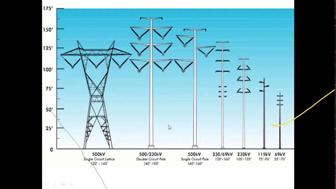 Transmission Line Supports Part-1 - YouTube