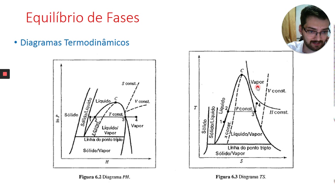 ENGENHARIA QUÍMICA - TERMODINÂMICA II: Equilíbrio de Fases I - YouTube