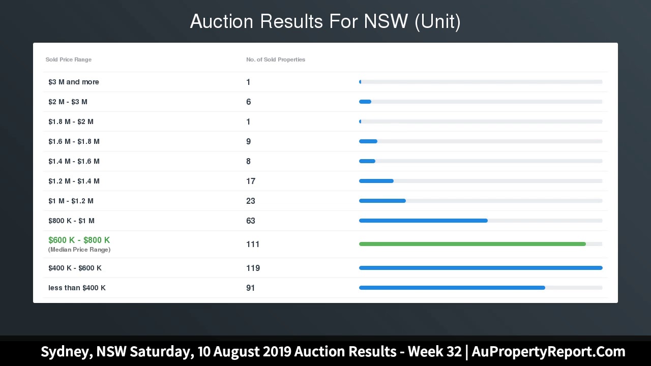 Sydney, NSW Saturday, 10 August 2019 Auction Results - Week 32 ...