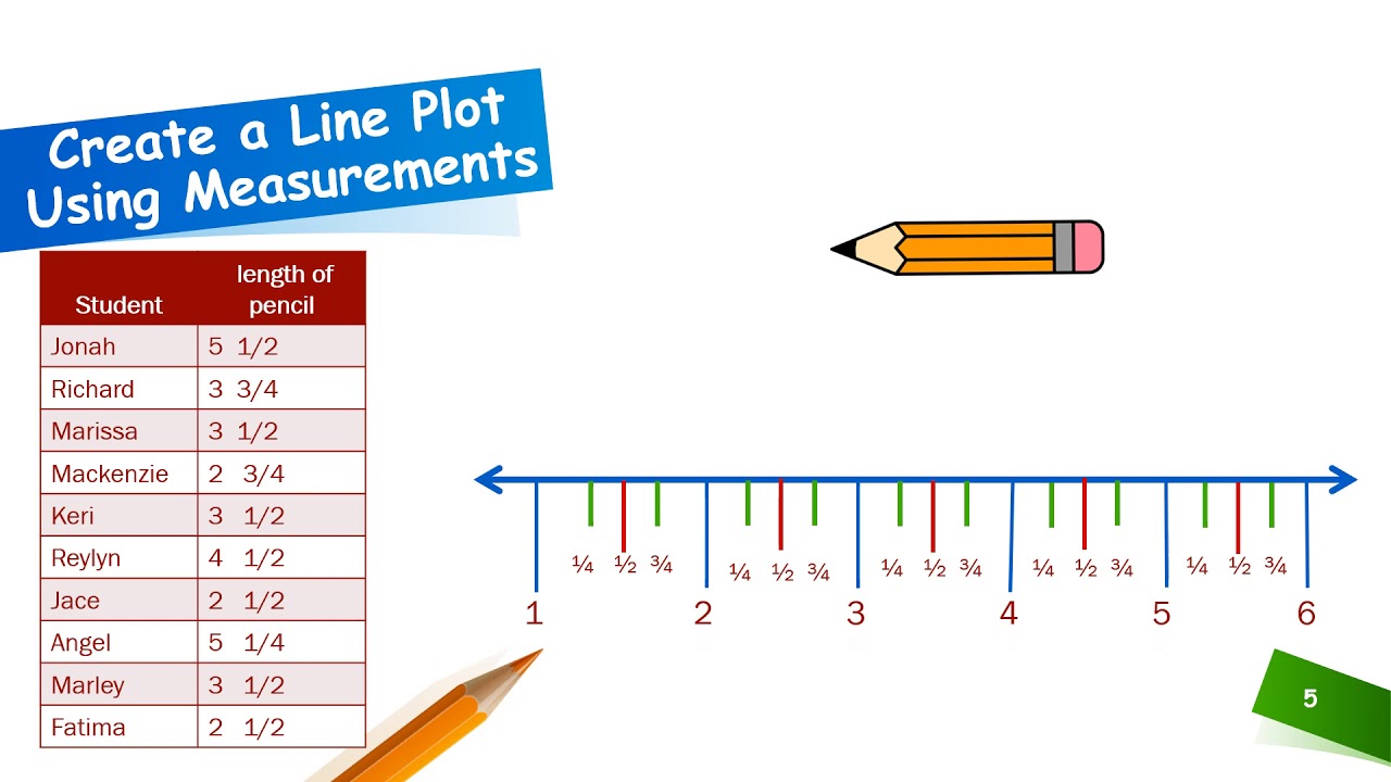 3 MD 4 Line Plot Powerpoint - YouTube