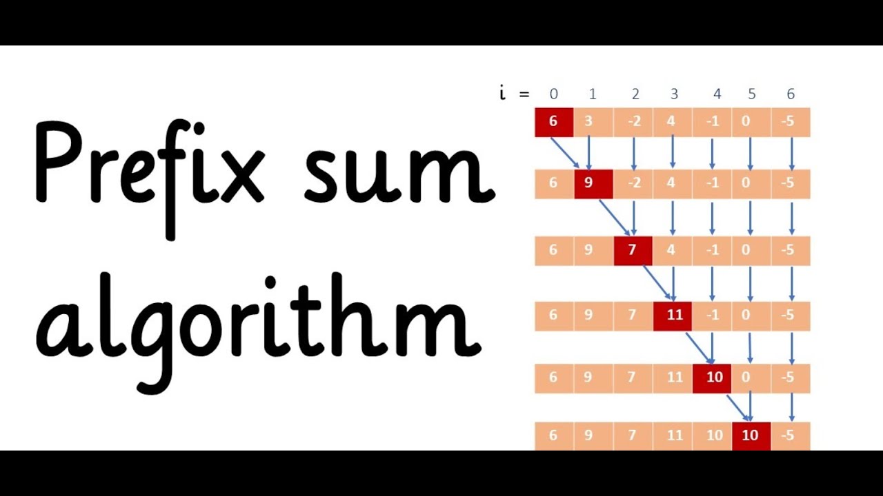 01 Prefix Sum Concept - YouTube