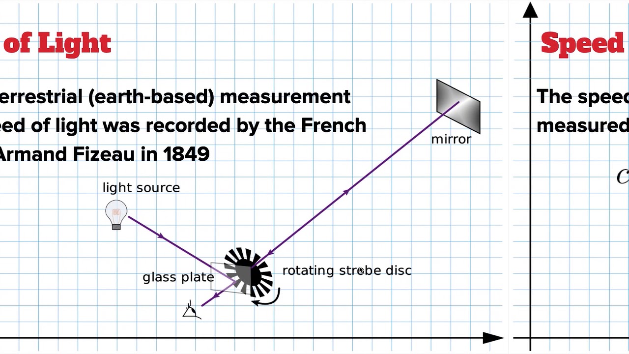 The Nature and Speed of Light - YouTube
