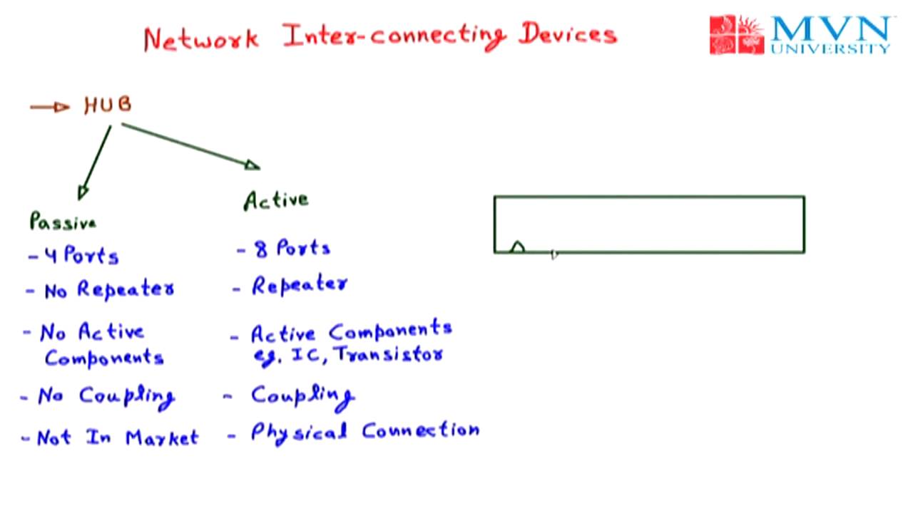Network Interconnecting Devices - YouTube