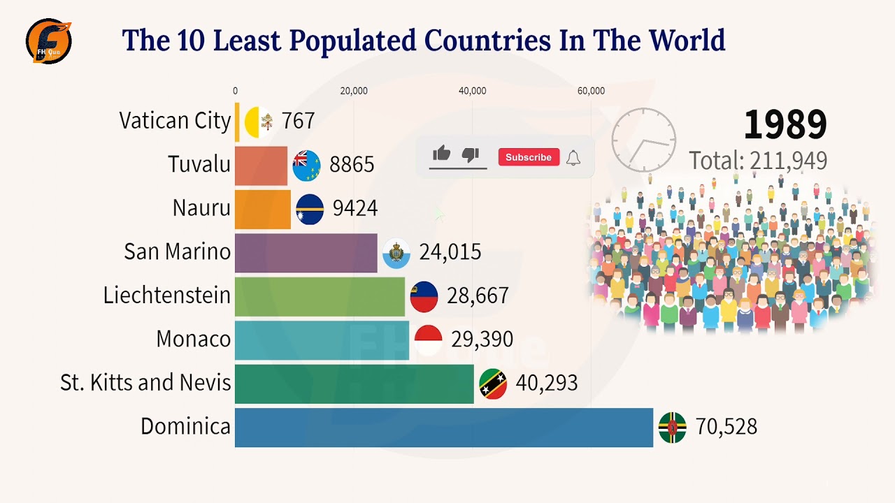 THE 10 LEAST POPULATED COUNTRIES IN THE WORLD - YouTube