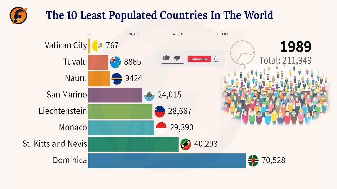 THE 10 LEAST POPULATED COUNTRIES IN THE WORLD - YouTube