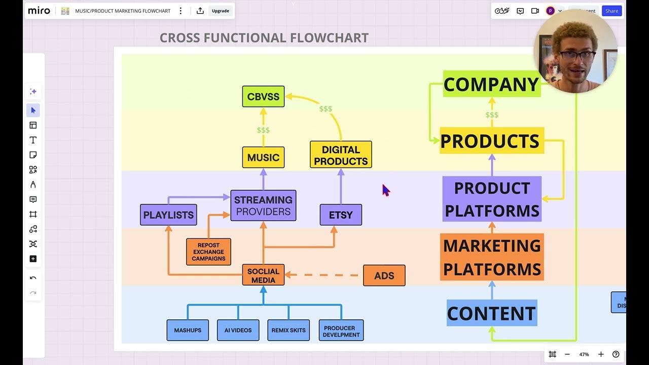 CBVSS's MUSIC/PRODUCT MARKETING SYSTEM FLOWCHART TEMPLATE - YouTube