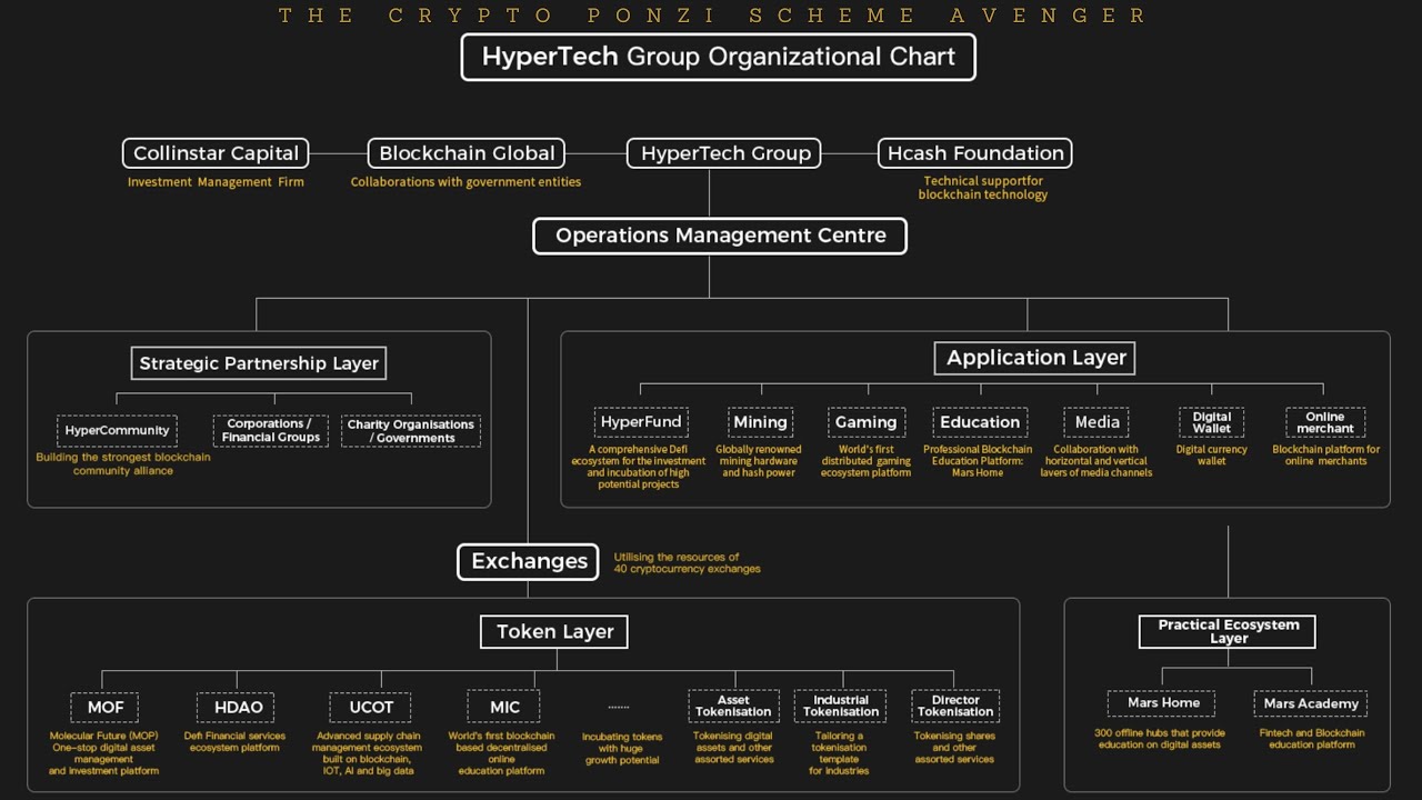 Navigating HyperTech's Group Organisational Chart - YouTube