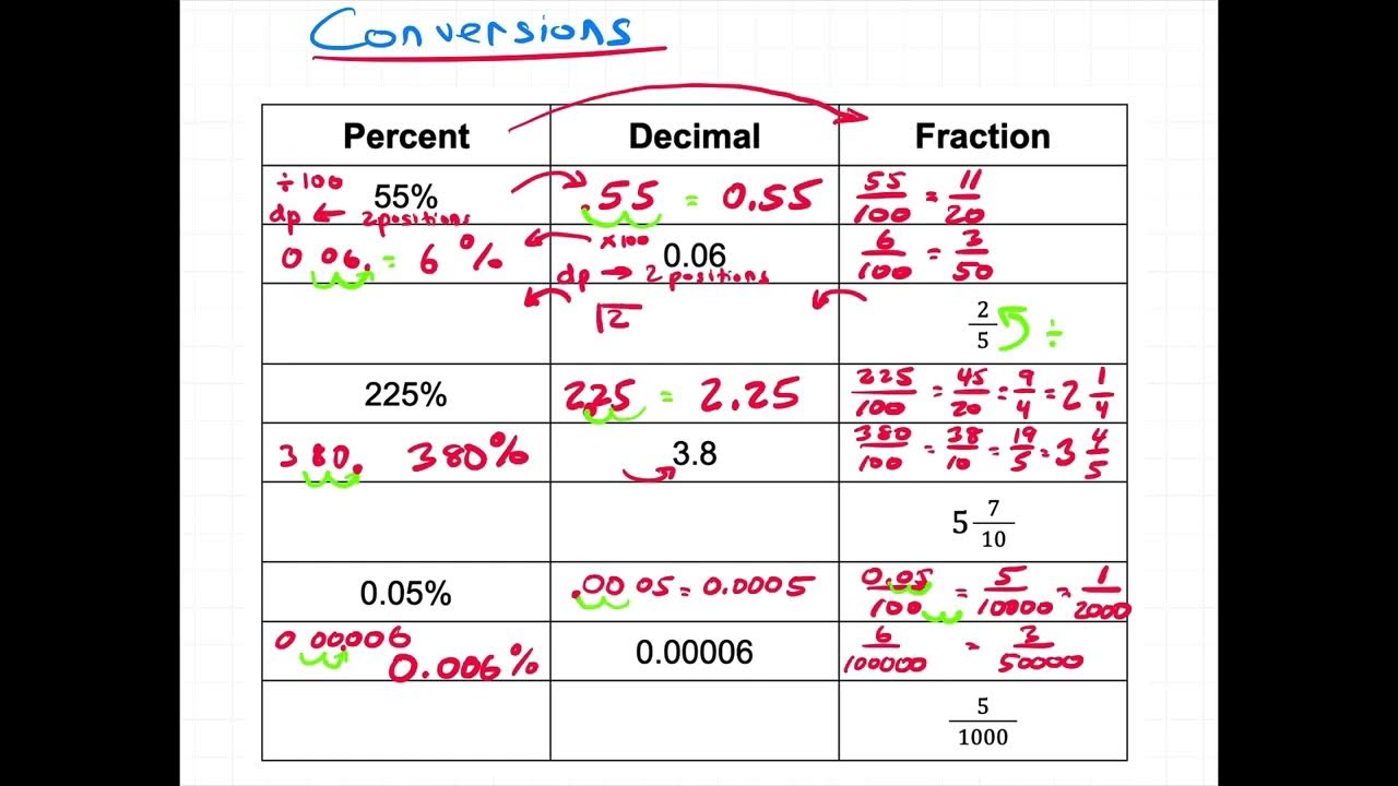 Math 7 MYP Year 2 Unit 1.6 Percentages - YouTube
