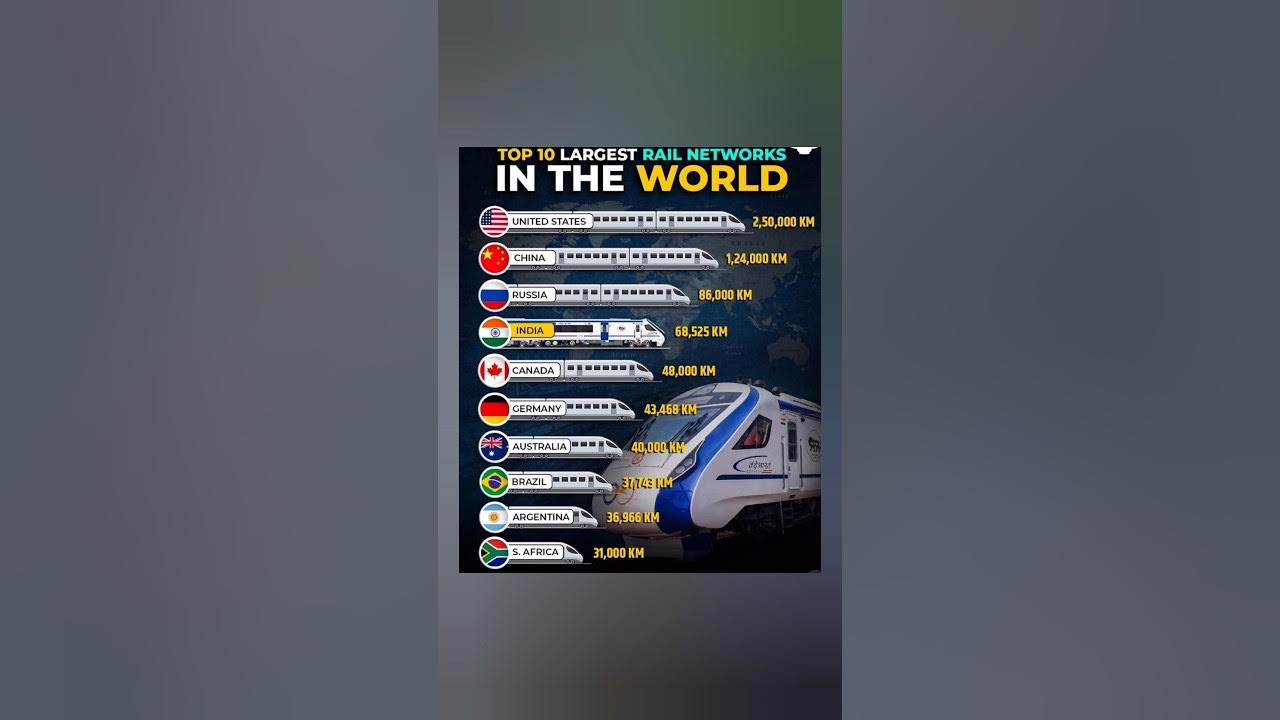 Top 10 Largest Rail Network In The World #currentaffairs2025 #currentevents #currentnews - YouTube