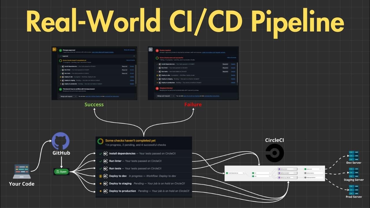 CI/CD Pipeline: Building a Real-World Example with CircleCI - YouTube