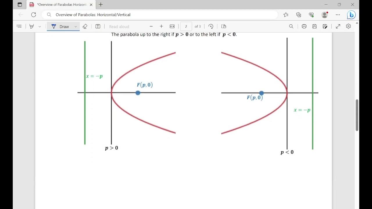 Overview of Parabolas Horizontal Vertical - YouTube