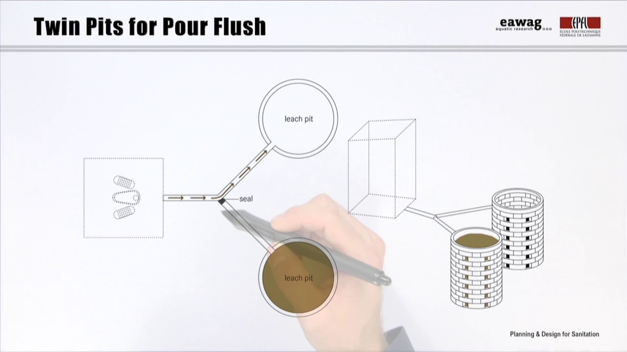 3.7 Double pit technologies - YouTube